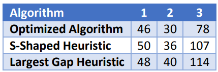 Pick Path Optimization - Katalyst Software Services Limited